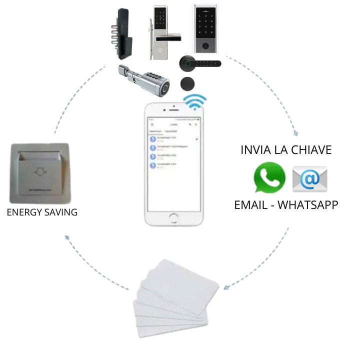 Software di gestione di controllo accessi e sicurezza - ECOSMART ...